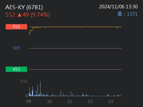 6781 AES-KY - 最後竟然還是沒鎖住漲停，只能說大家都在賣，賣壓非常大｜股市爆料同學會