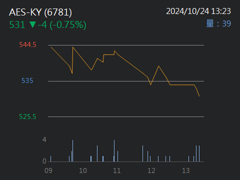 6781 AES-KY - 真的太好做了，真的每天都一樣，開高收最低｜股市爆料同學會