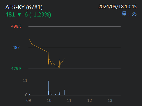 AES-KY(6781)-今日股價與歷史走勢+AES-KY討論區