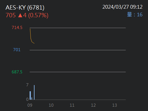 6781 AES-KY - 這檔每次的操作手法都是開盤賣或開高拉高賣，尾盤下殺時回補買回...｜股市爆料同學會