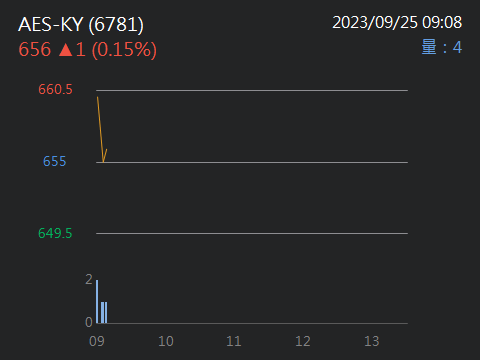 6781 AES-KY - 是不是又要走老路了呢，拉高殺低｜CMoney 股市爆料同學會