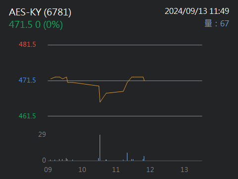 6781 AES-KY - 真的搞不懂，這檔有爛成這樣，為...｜CMoney 股市爆料同學會
