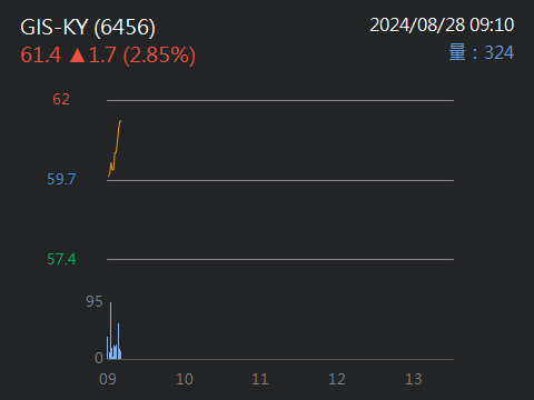 6456 GIS-KY - 他吃到什麼了 那麼猛｜CMoney 股市爆料同學會