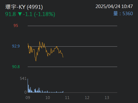 4991 環宇-KY - 做空是不是特別舒服😍😍🥰🥰🥰｜CMoney 股市爆料同學會
