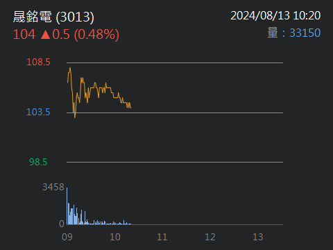 3013 晟銘電 - 今天空空又吃香喝辣了😂｜CMoney 股市爆料同學會
