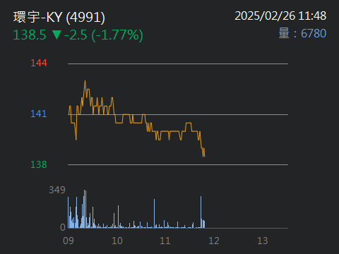 4991 環宇-KY - 開殺🤣🤣好爽，大戶跟法人們這是要賠錢殺出的概念嗎？🤣 ...｜股市爆料同學會