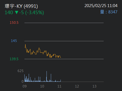 4991 環宇-KY - 大戶跟大人們真的很聽話，一直賣下去😍😍😍 空就對啦😆...｜股市爆料同學會