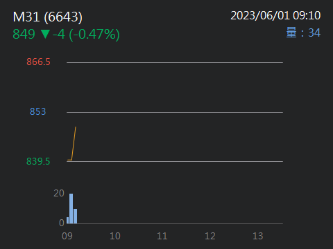 6643 M31 - 加油💪｜CMoney 股市爆料同學會