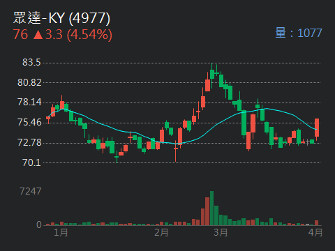 4977 眾達-KY - $$$眾達的大戶$$$到哪裡去了系列報導之二 看起來可能還...｜股市爆料同學會