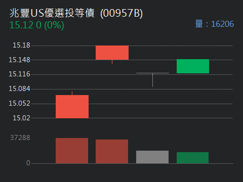 00957B 兆豐US優選投等債 - 這ㄓ好安靜｜股市爆料同學會