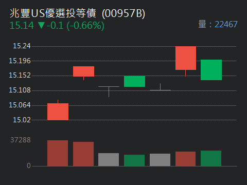 00957B 兆豐US優選投等債 - 這ㄓ買來是要存著等配息，還是？？方向在哪？我實在搞不懂！有人...｜股市爆料同學會