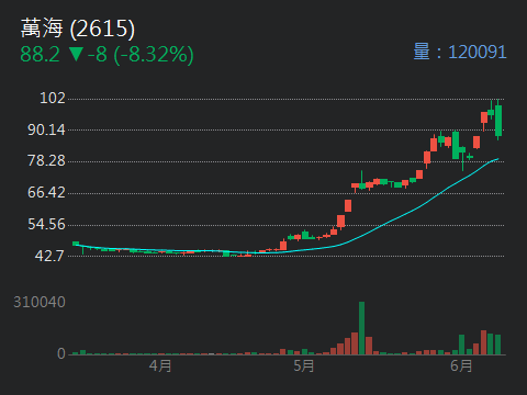 2615 萬海 - 空｜CMoney 股市爆料同學會
