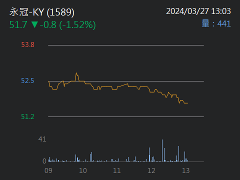 1589 永冠-KY - 誰能比我慘！！！｜CMoney 股市爆料同學會