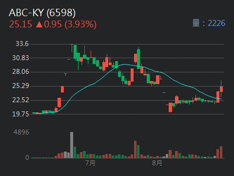 6598 ABC-KY - 三大法人賣超600張左右，不知...｜CMoney 股市爆料同學會