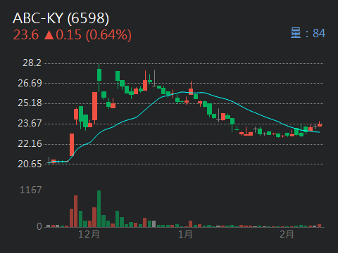 6598 ABC-KY - 融資再減20張。｜CMoney 股市爆料同學會