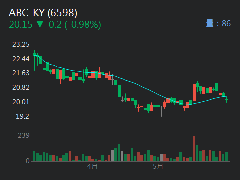 ABC-KY(6598) - 今日股價走勢+ABC-KY討論區