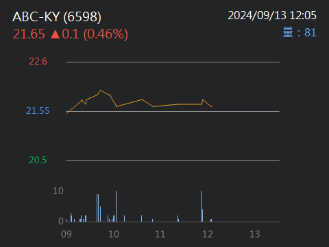 ABC-KY(6598)-今日股價與歷史走勢+ABC-KY討論區