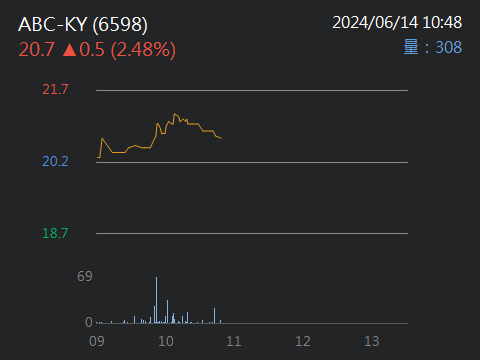 6598 ABC-KY - 6598今天難得出量｜股市爆料同學會