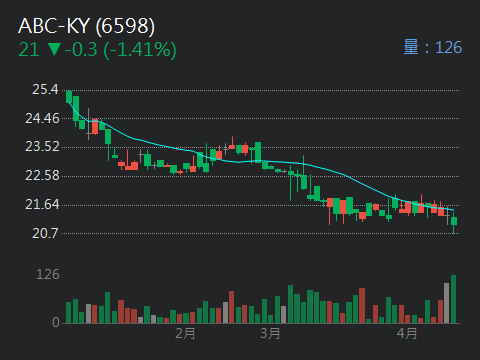 ABC-KY(6598) - 今日股價走勢+ABC-KY討論區