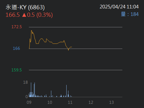永道-KY(6863)-今日即時股價與歷史行情走勢