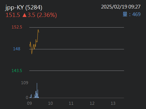jpp-KY(5284)-今日即時股價與歷史行情走勢