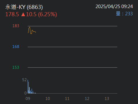 永道-KY(6863)-今日即時股價與歷史行情走勢