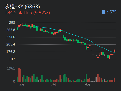 永道-KY(6863)-今日即時股價與歷史行情走勢