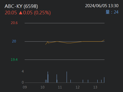 6598 ABC-KY - 努力的向下爬~深不見底^^｜股市爆料同學會
