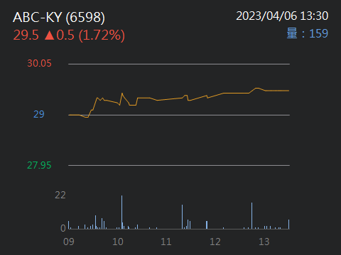 6598 ABC-KY - 漲什麼，量少到乾，裂爆！｜CMoney 股市爆料同學會