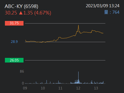 6598 ABC-KY - 睡昏打呼翻個身，正常｜CMoney 股市爆料同學會
