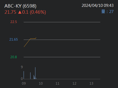 6598 ABC-KY - 高價魚鮑鮮難吃，歪食乾淨檢擔用...｜CMoney 股市爆料同學會