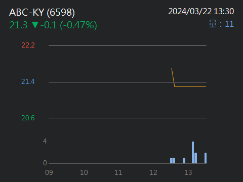ABC-KY(6598) - 今日股價走勢+ABC-KY討論區