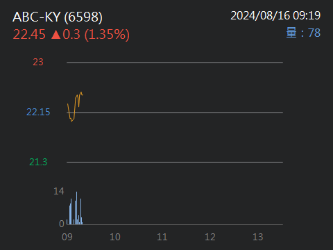 ABC-KY(6598)-今日股價與歷史走勢+ABC-KY討論區