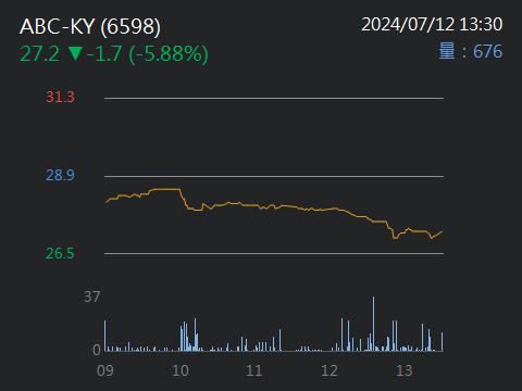 6598 ABC-KY - 現在看壞，來的急 現在看好，去...｜CMoney 股市爆料同學會
