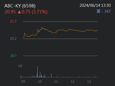 6598 ABC-KY - 分想，不敢想！｜CMoney 股市爆料同學會