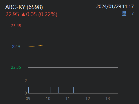 ABC-KY(6598)-今日股價走勢+ABC-KY討論區