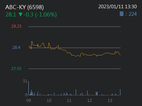 ABC-KY(6598) - 即時股價爆料 - CMoney股市爆料同學會