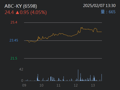 ABC-KY(6598)-今日即時股價與歷史行情走勢