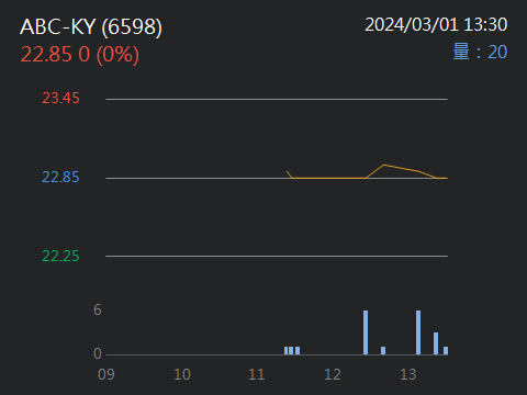 6598 ABC-KY - 一敗二挫三咬牙，境況一樣，境界不一樣。 ｜CMoney 股市爆料同學會
