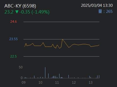 ABC-KY(6598)-今日即時股價與歷史行情走勢