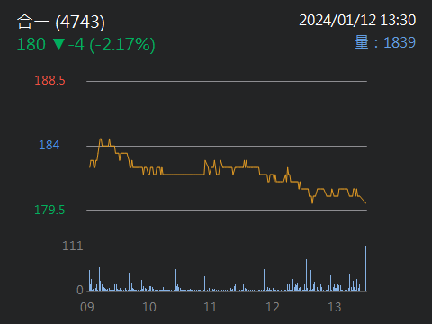4743 合一 - 小賴 生技由你發動 https...｜CMoney 股市爆料同學會