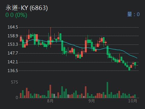 永道-KY(TPE:6863)今日股價、行情討論｜CMoney 股市爆料同學會