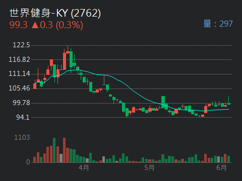 世界健身-KY(2762) - 今日股價走勢+世界健身-KY討論區