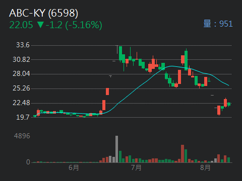 ABC-KY(6598)-今日股價與歷史走勢+ABC-KY討論區