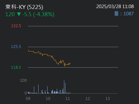5225 東科-KY - 除息兩次？｜股市爆料同學會