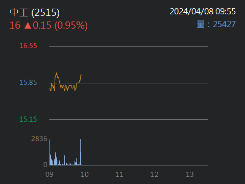2515 中工 - 開盤在那邊演｜CMoney 股市爆料同學會