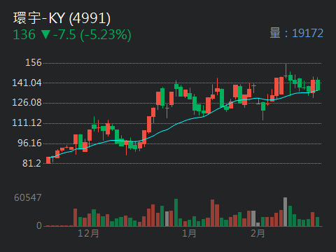4991 環宇-KY - 如果法說會開完後，還是想空它請自便，但我有個疑問，這種成長力...｜股市爆料同學會