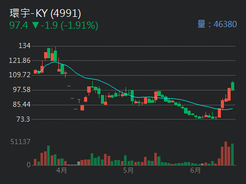 4991 環宇-KY - 五月自結有出乎意料嗎？答案是沒有，以五月1.3億的營收推估，...｜股市爆料同學會