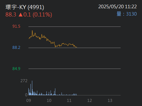 4991 環宇-KY - 市場不看好，我就慢慢補囉，基本面跟當初的預測變動不大，變得是...｜股市爆料同學會