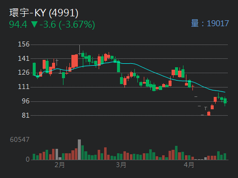 4991 環宇-KY - 不夠血腥啊 我要的是絕望 看看四月腰斬的營收會不會讓某些...｜股市爆料同學會